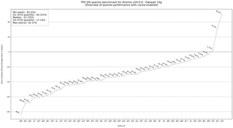 Overview Of Queries Performance With Cache Enabled Download Scientific Diagram