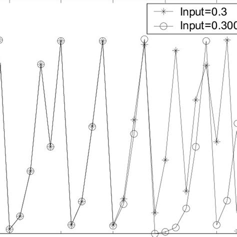 The Sequence Produced By A Chaotic Neural Network Download Scientific
