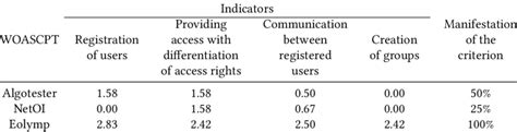 Communication Criterion For Web Oriented Automated Systems For Checking