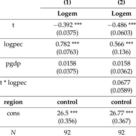 Generalized Method Of Moments Gmm Estimates Download Table