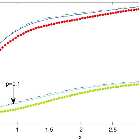 Distribution Of Stress Component σxx In The Absence And Presence Of
