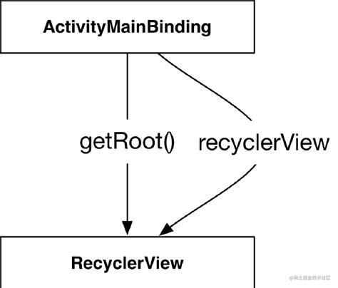 The Definitive Guide To Android Programming Data Binding And Mvvm
