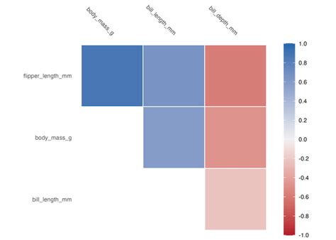 Correlation Heatmap Wiht Corrr Data Viz With Python And R