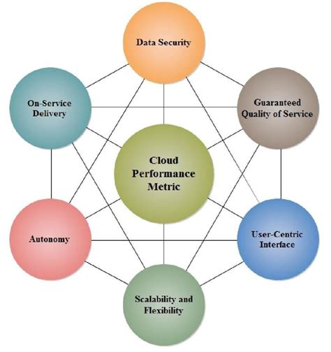 Performance Challenges In Cloud Computing By Hemant Joshi Challenges In Cloud Computing Medium