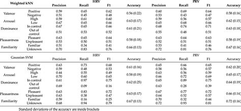 Classification Metrics Hrv Versus Prv Features Download Scientific Diagram