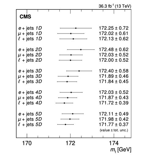 Dispatches From Turtle Island A New Top Quark Mass Measurement