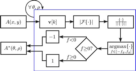 Figure 1 From Tripwire Detection In Sar Images Using A Modified Radon Transform Semantic Scholar