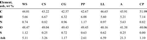 Elemental Composition Of Studied Biomass Waste Samples Download