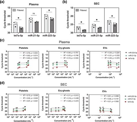 Filtration Of Plasma Prepared According To The Isth Centrifugation Download Scientific Diagram