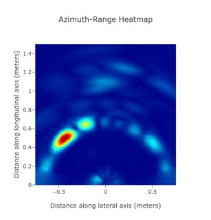 Iwr Boost Azimuth Angular Resolution Sensors Forum Sensors Ti E E Support Forums