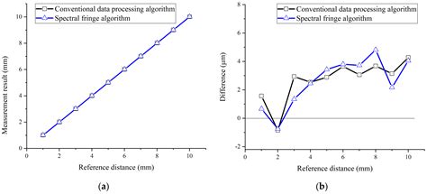 Improved Algorithms Of Data Processing For Dispersive Interferometry