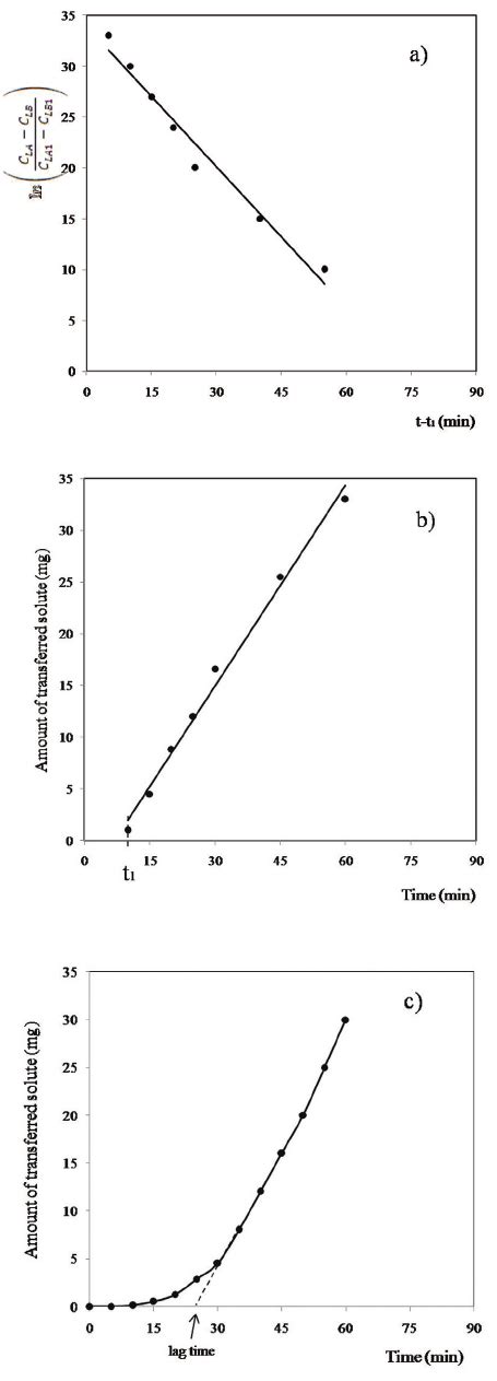 Graphic Presentation Of Pseudo Steady State A Steady State B And