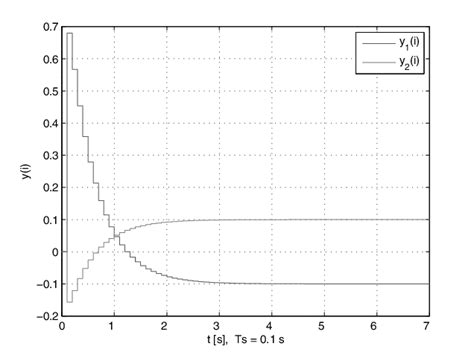 System Output Step Response Download Scientific Diagram