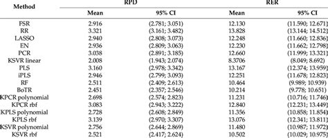 rpd and rer results in the sugar content for the external validation