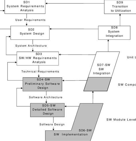 A Scheme Of The V Model Life Cycle Activities Covered By The Proposed Download Scientific