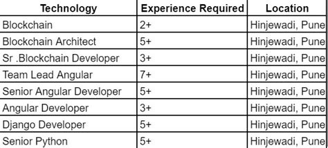 Sanika Lokhande Umbrajkar On Linkedin Ayninfotechltd Urgenthiring