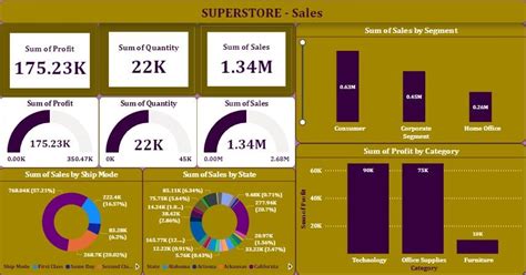 Anish Velayuthan On Linkedin Powerbi Powerbidashboard Powerbidesktop Datavisualization