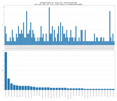Ive Written A Telegram M Recap Bot Rwow