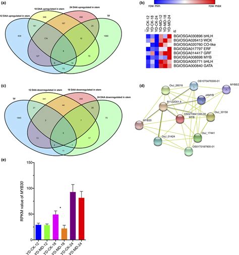 Transcription Factor Tf Detected In Different Pair Of Comparisons And