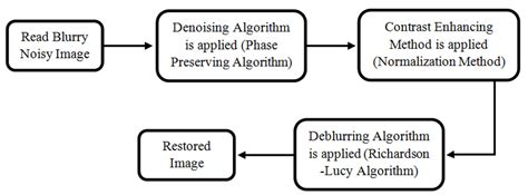 The Restoration Diagram 311 Phase Preserving Algorithm The Phase Download Scientific