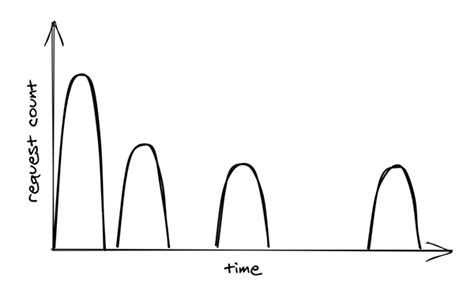 Resiliency In Distributed Systems The Pragmatic Engineer