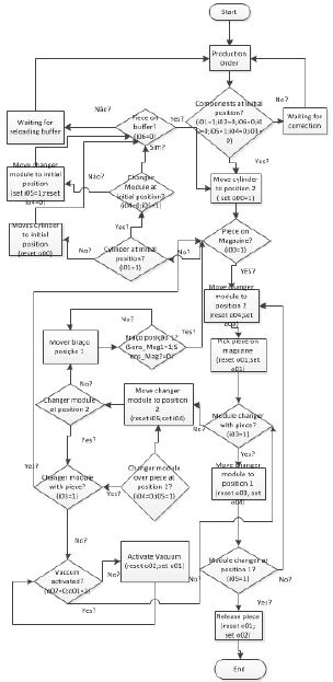 The Macro Process Flowchart Download Scientific Diagram