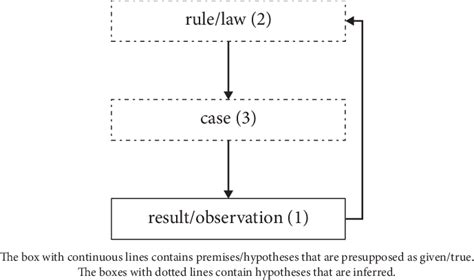 Stages Of Abductive Inference Reproduced From Fischer 2001 Download