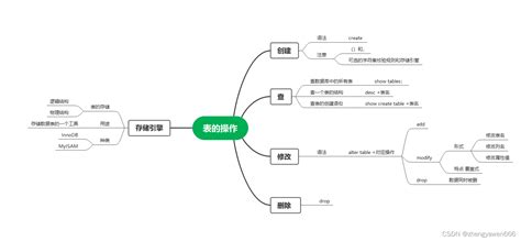 mysql表的操作 mysql如何操作表 csdn博客