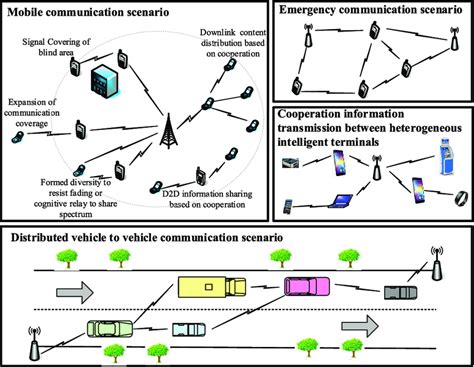 application scenarios of cooperative communication of distributed