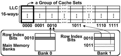 Cache And Memory Bank Associated Address Mapping Download Scientific Diagram