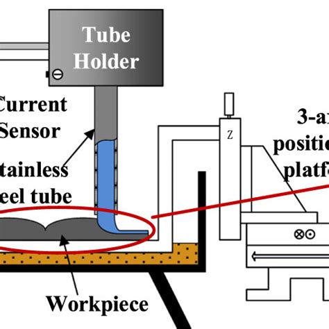 surface flattening through jet ecm download scientific diagram