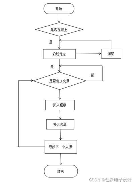 单片机项目:基于单片机的智能灭火小车设计基于stm水泵灭火原理图 Csdn博客 单片机项目:基于单片机的智能灭火小车设计基于stm水泵灭火原理图 Csdn博客