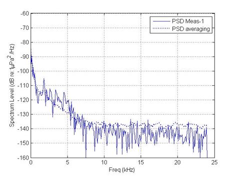 Spectrum Of Ambient Noise Download Scientific Diagram