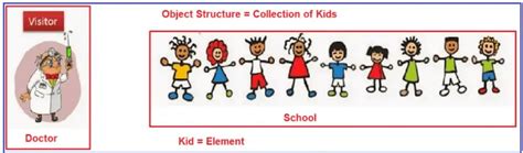 Visitor Design Pattern In Java Dot Net Tutorials