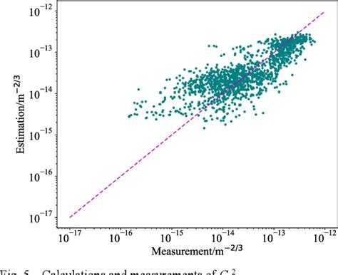 Figure 5 From Estimation Of Surface Layer Optical Turbulence Using K Nearest Neighbor Model In
