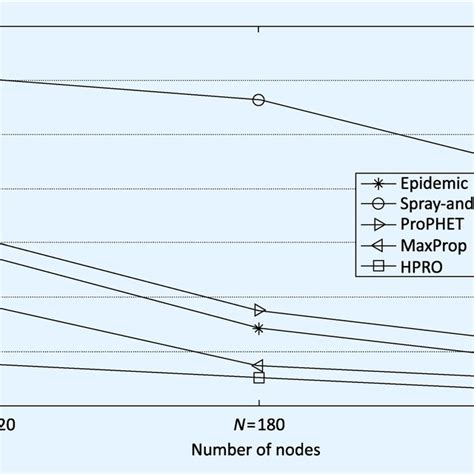 Comparison Of Average Latency Under Different Numbers Of Nodes