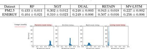 Table 2 From An Interpretable Lstm Neural Network For Autoregressive