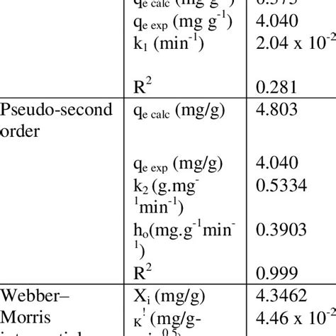 Kinetic Rate Constants For Pseudo First Order And Pseudo Second Order Download Scientific