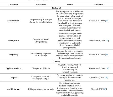 Table 1 From The Continuum Of Microbial Ecosystems Along The Female