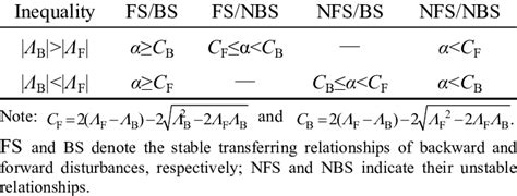 Relationship Between Forward And Backward String Stabilities Download