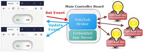 Modern Approach To Embedding A Web Server In A Device
