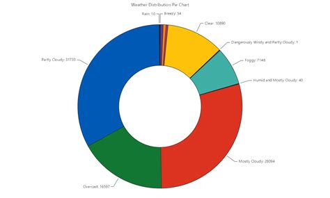 World Extreme Weather Analysis Application In Python