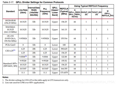 Fpga高速收发器gtxgth关于外部参考时钟mgtrefclk的设计 Csdn博客