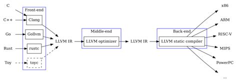 Building A Compiler Front End