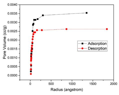 Technologies Free Full Text Electrospun Pvp Tio2 Nanofibers For Filtration And Possible