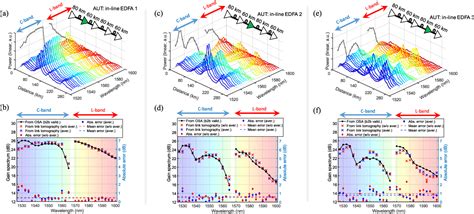 Figure 1 From Advanced Dsp Based Monitoring For Spatially Resolved And Wavelength Dependent