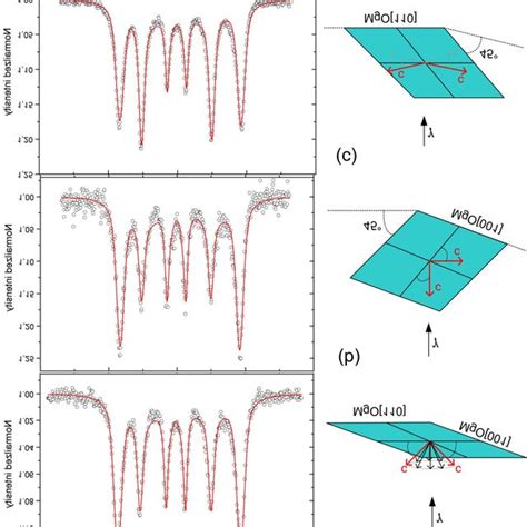Conversion Electron Mössbauer Spectra Taken A With The Source Download Scientific Diagram