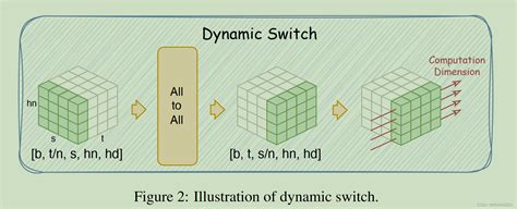 【论文阅读】dsp Dynamic Sequence Parallelism For Multi Dimensional