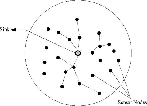 Figure 1 From Performance Of Tdma Scheduling Algorithms In The Presence Of Data Correlation In