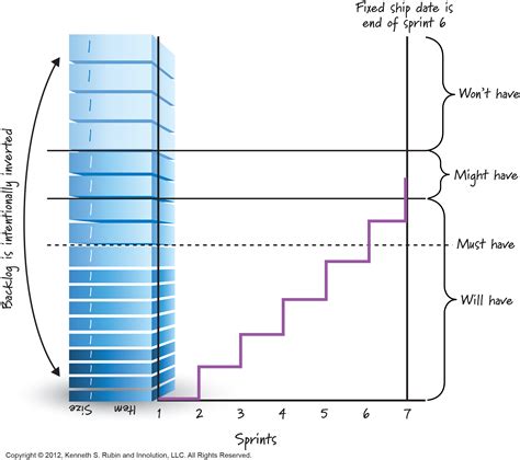 Burndown Charts And Burnup Charts How To Show Release Progress Innolution